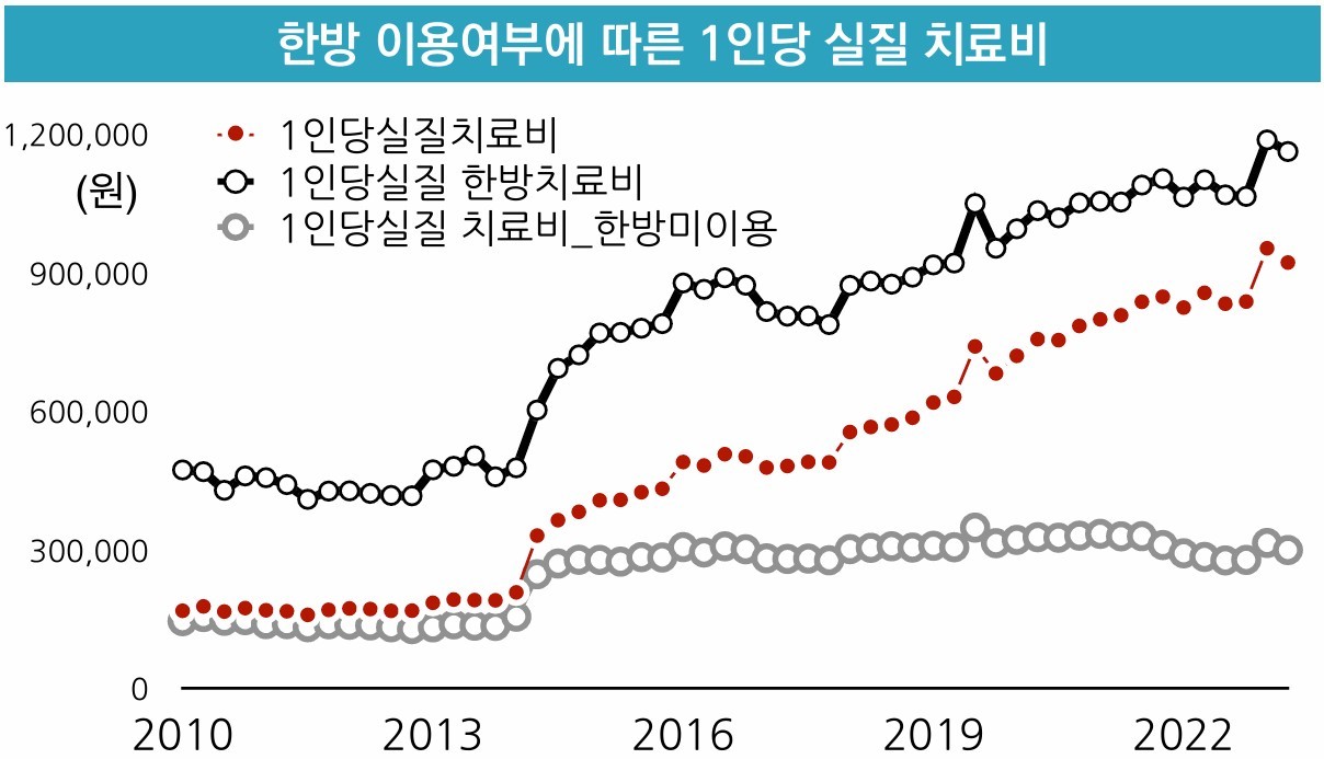 자동차보험 경상환자 과잉진료… “향후치료비 지급 기준 마련돼야”
